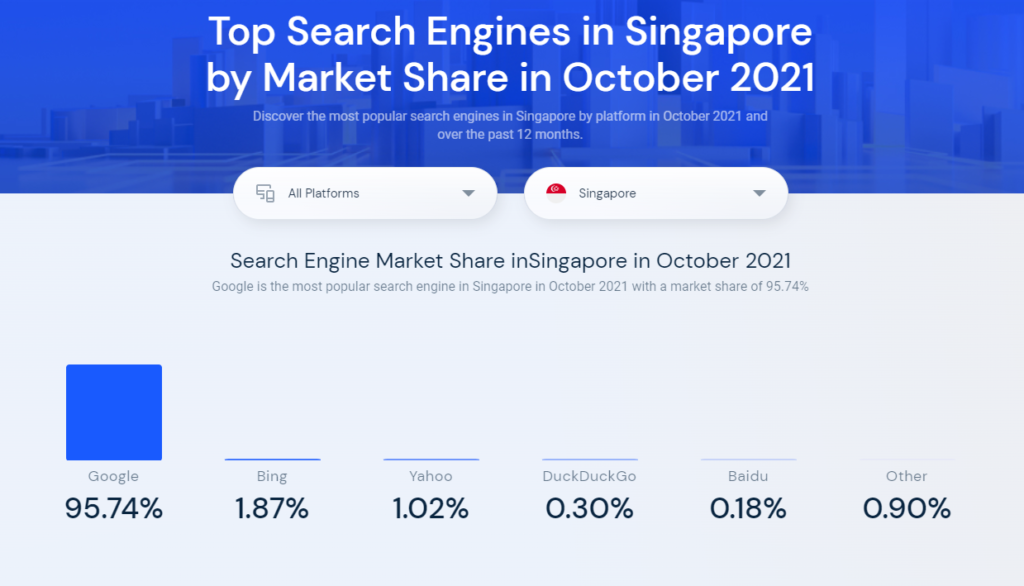 How Much Search Traffic Does Google Own In Singapore?